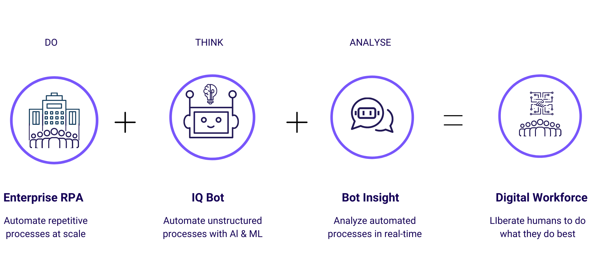Automation Anywhere | Techwave