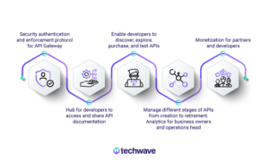 IT Solutions for the Banking and Finance Sector | Techwave
