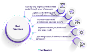 IT Solutions for the Banking and Finance Sector | Techwave