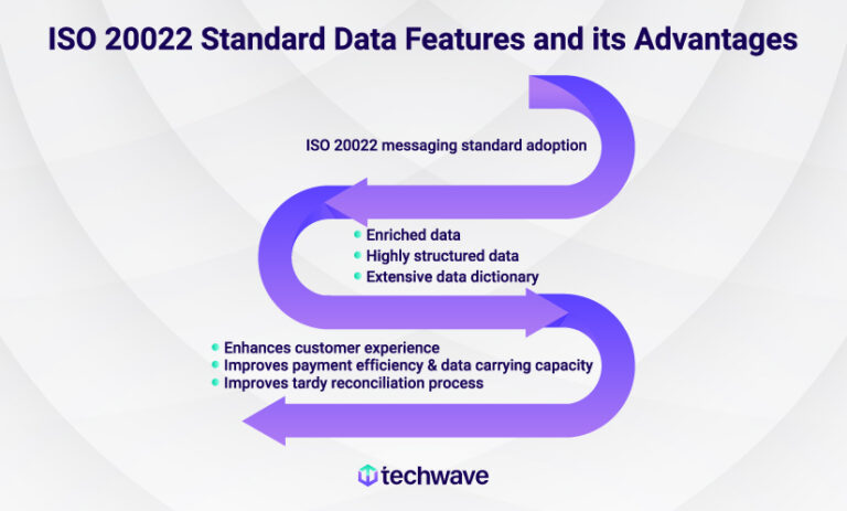 Streamlining Transactions Worldwide: An In-Depth Look at ISO 20022 Messaging Standard