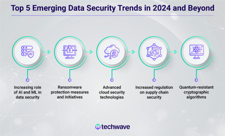 Emerging Trends in Data Security for a Competitive Edge in 2024 and Beyond