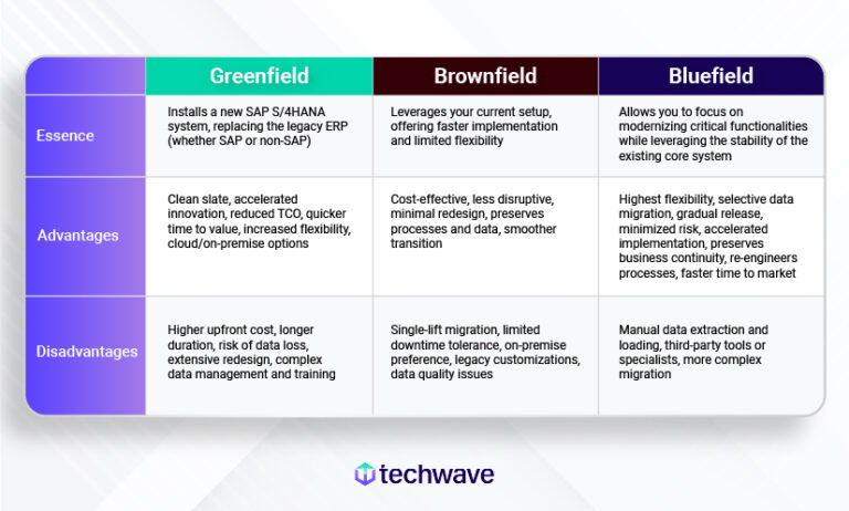 Greenfield vs. Brownfield vs. Bluefield: Find the Perfect Fit for Your S/4HANA Migration